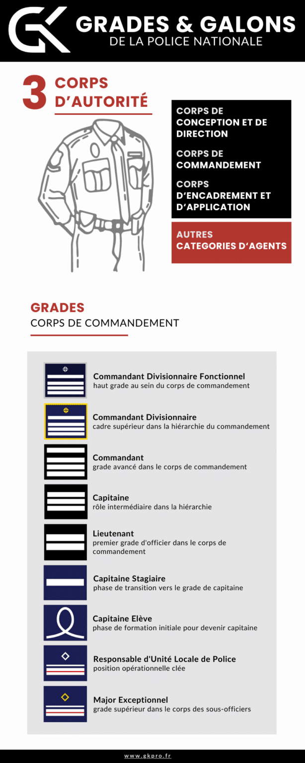Les grades et niveau hiérarchique dans la police • GK Pro